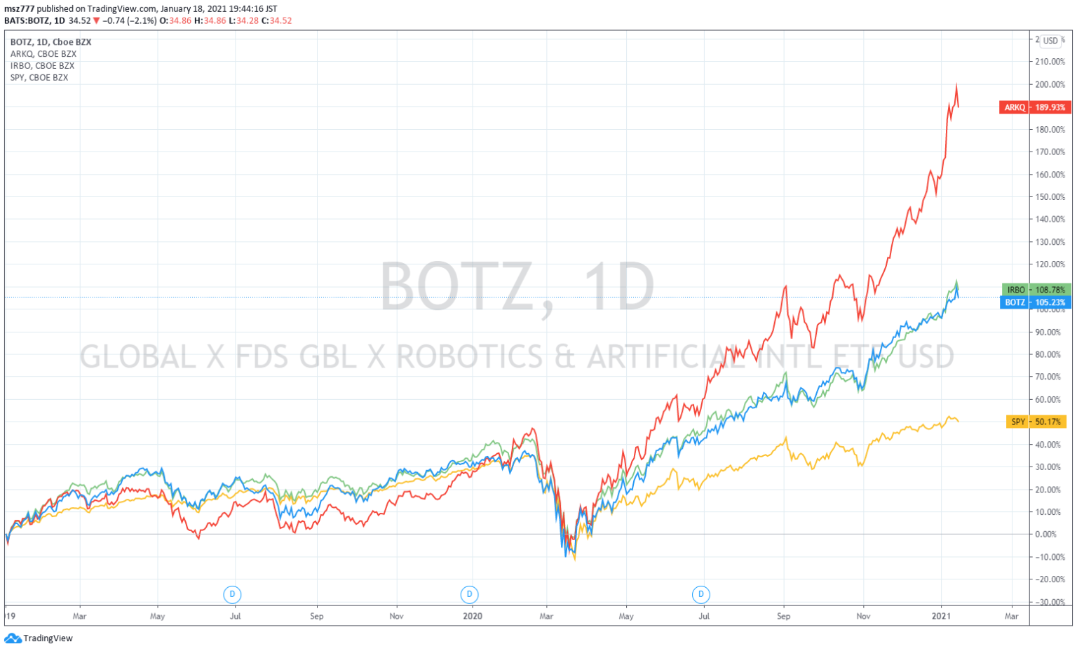 米国株「AI（人工知能）関連銘柄」特集（1）ETF比較 BOTZ/ARKQ/IRBO | 米国株投資ガイド『米国株.com』