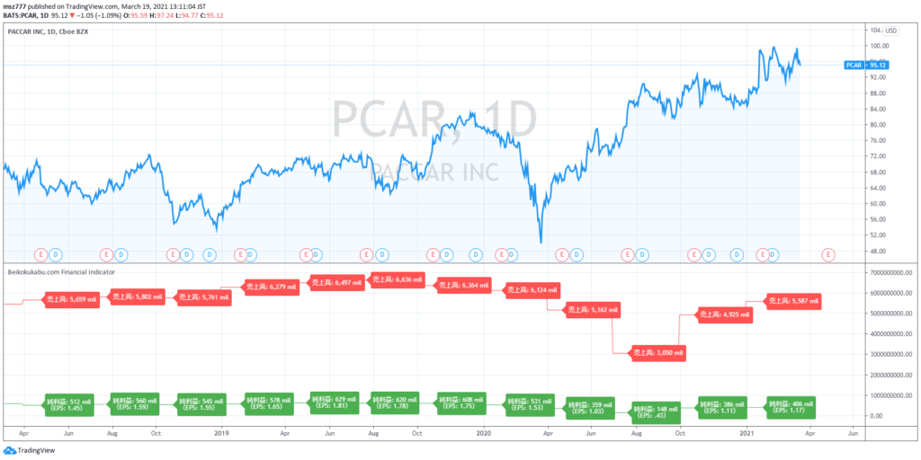 銘柄解説 PCAR：Paccar Inc.（パッカー） | 米国株投資ガイド『米国株.com』
