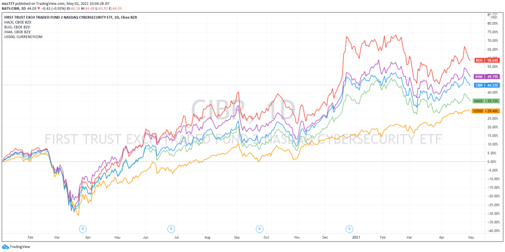 米国株「サイバーセキュリティ関連ETF」の比較：CIBR/HACK/BUG/IHAK | 米国株投資ガイド『米国株.com』