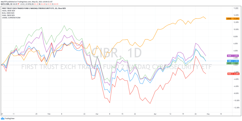米国株「サイバーセキュリティ関連ETF」の比較：CIBR/HACK/BUG/IHAK | 米国株投資ガイド『米国株.com』